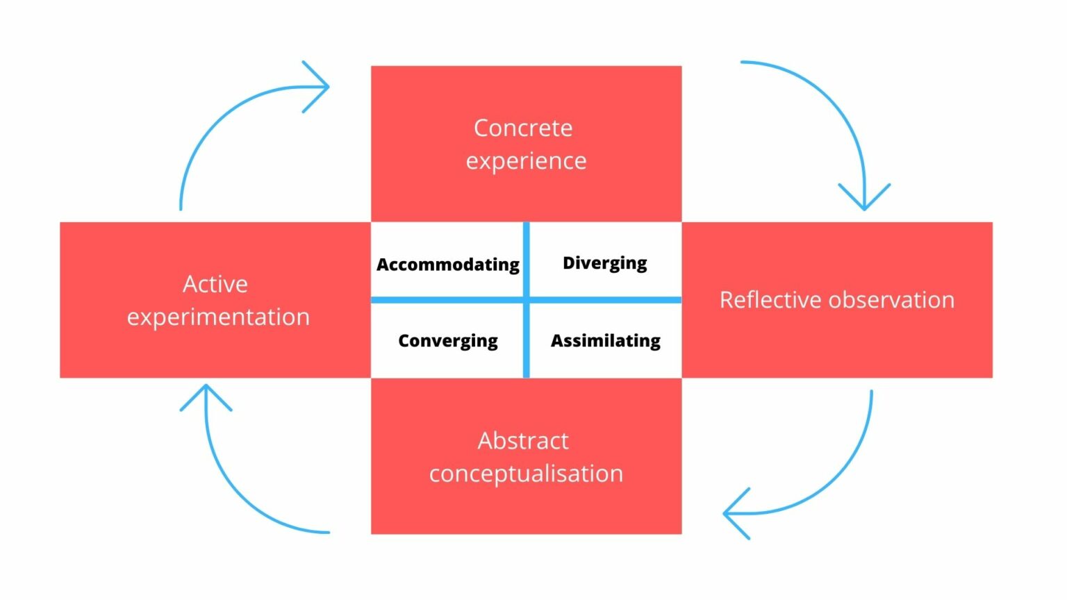 Kolb's learning cycle - Outing Holland