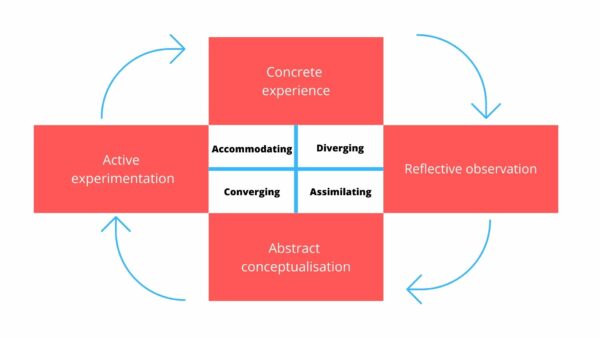 Kolb's learning cycle - Outing Holland